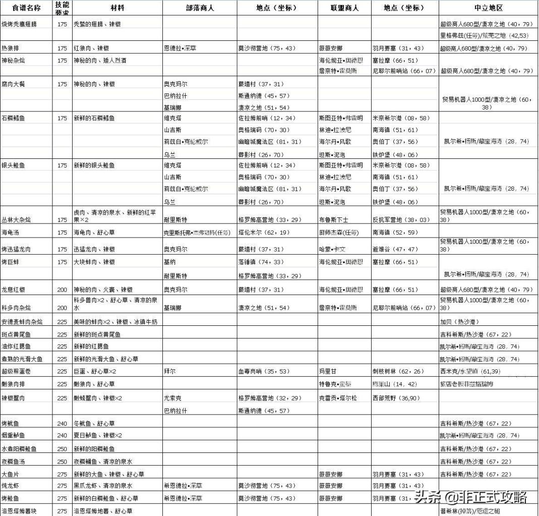 wow60年代烹饪全部图纸，魔兽世界60级烹饪技能大全-乐逗玩